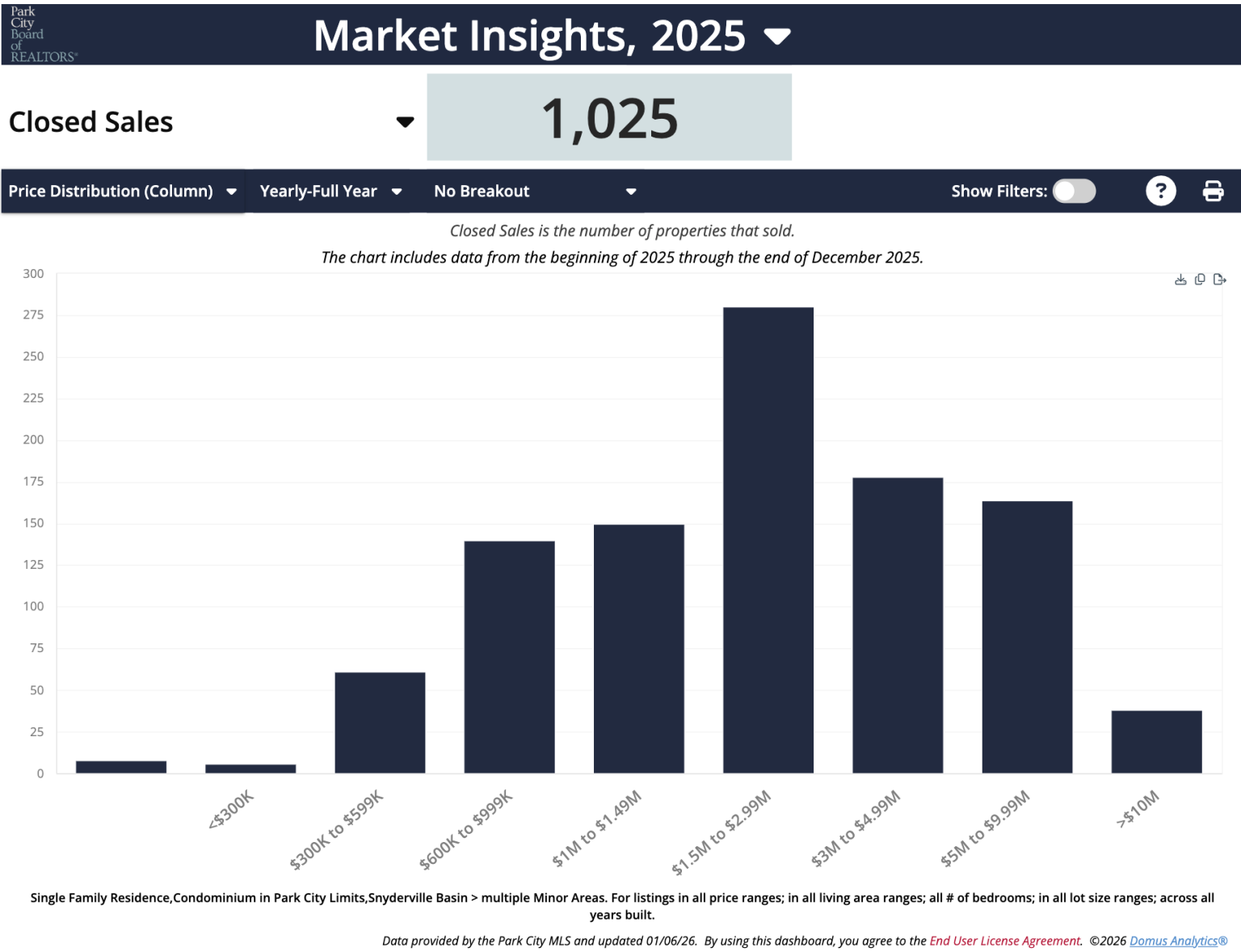2025 Year-End Park City Real Estate Market Summary - Park City Real ...